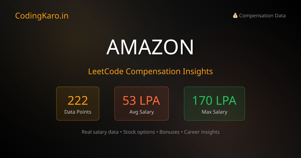 Amazon Salary & Compensation Data 2026 | 200+ Real Reports | CodingKaro